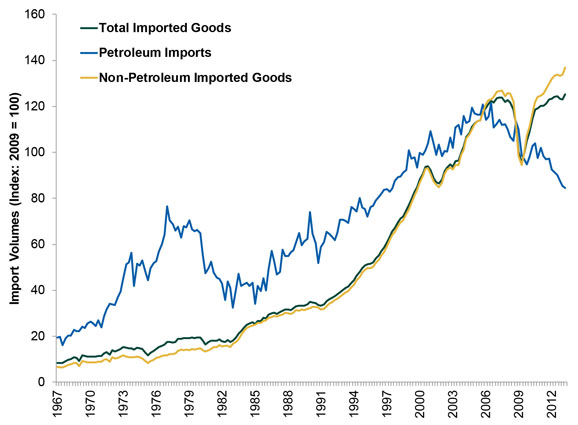 Chart Flash: US Petroleum Imports | MarketMinder | Fisher Investments