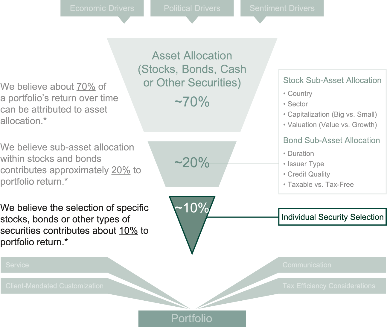 10% Security Selection | Portfolio Asset Allocation | Fisher Investments