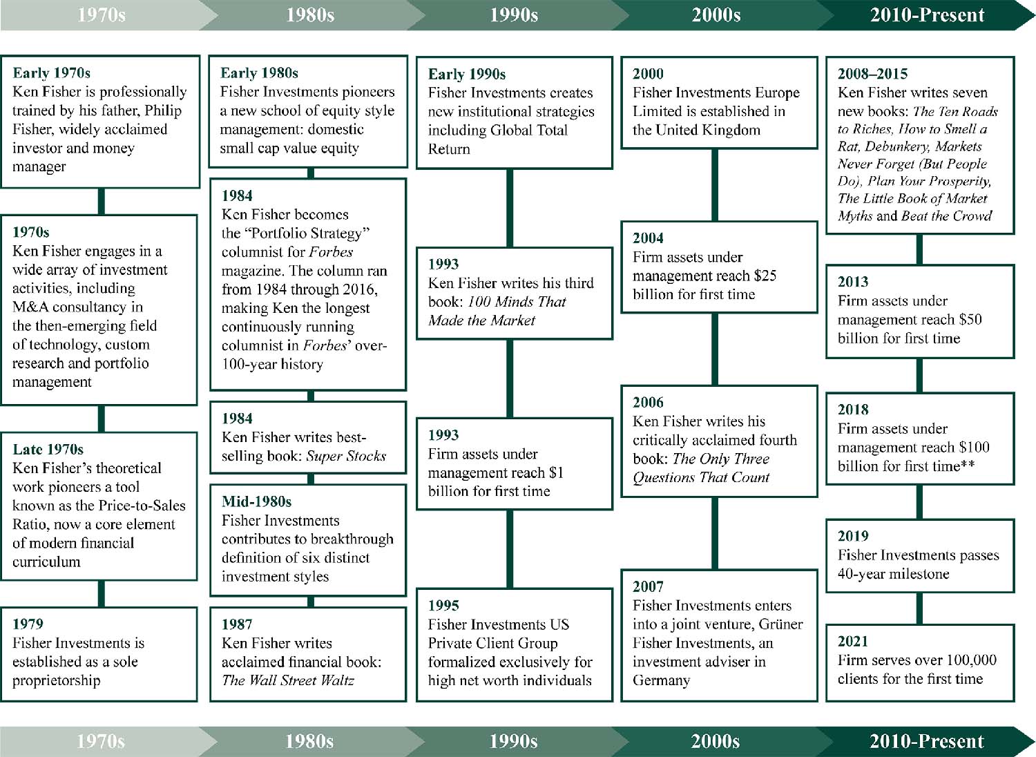 Our History | General | Fisher Investments