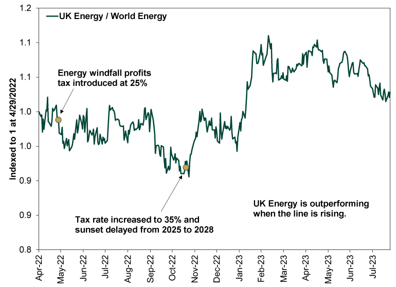 A Market Lesson in Pre-Pricing From Britain’s ‘Windfall’ Tax | Insights ...