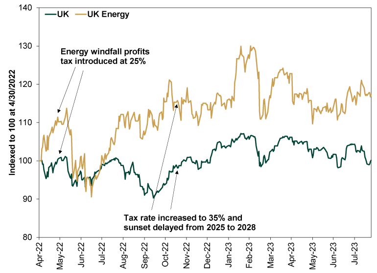 A Market Lesson in Pre-Pricing From Britain’s ‘Windfall’ Tax | Insights ...